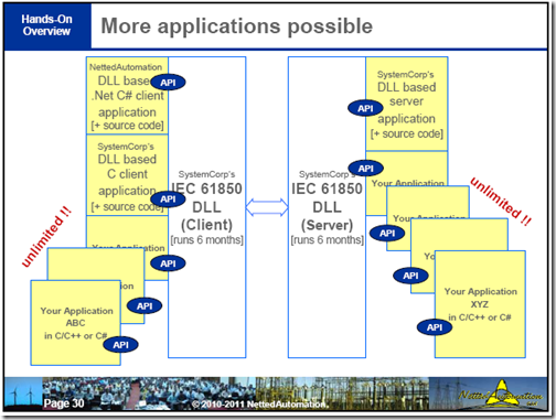 News on IEC 61850 and related Standards: Let YOUR Application speak IEC 61850 in hours